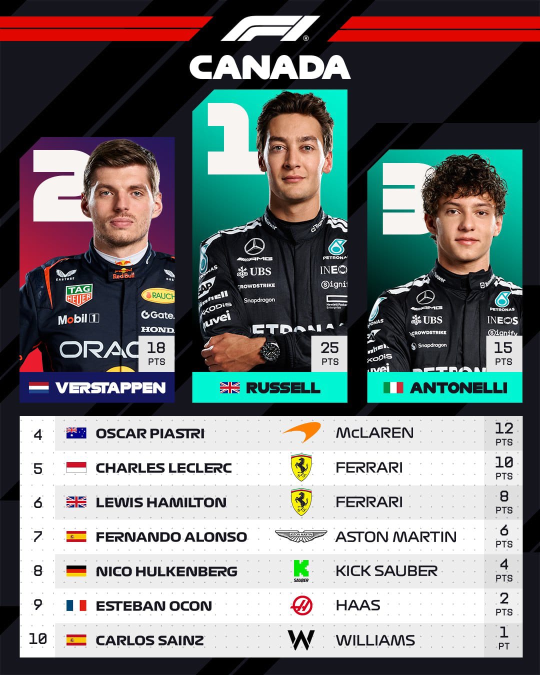 Qualifying F1 Kanadanull